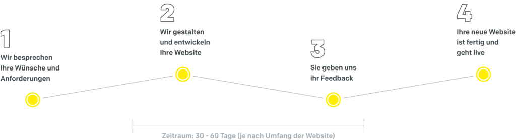 Der HEROLD erstellt Ihre Website: schnell, einfach, individuell.