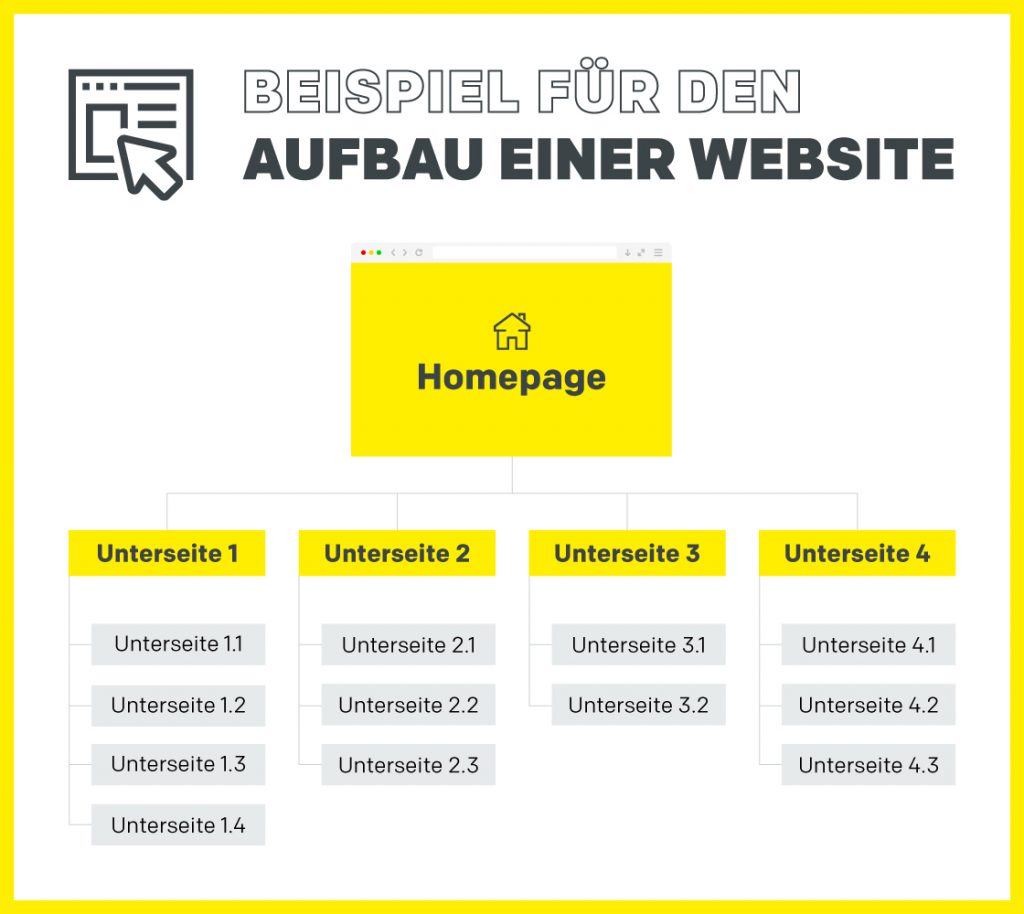 Was ist eine Website? Begriffe und Kriterien einfach erklärt! | HEROLD