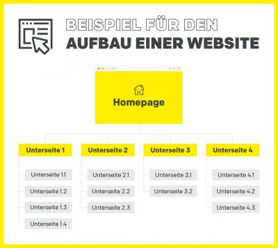 Was ist eine Website? Begriffe und Kriterien einfach erklärt! | HEROLD