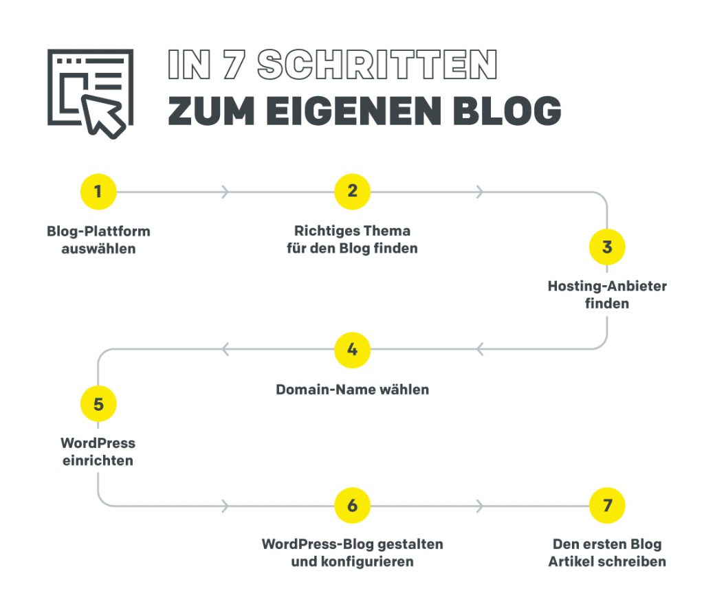 Blog erstellen: Wie du einen Blog auf der Website einbindest | Herold