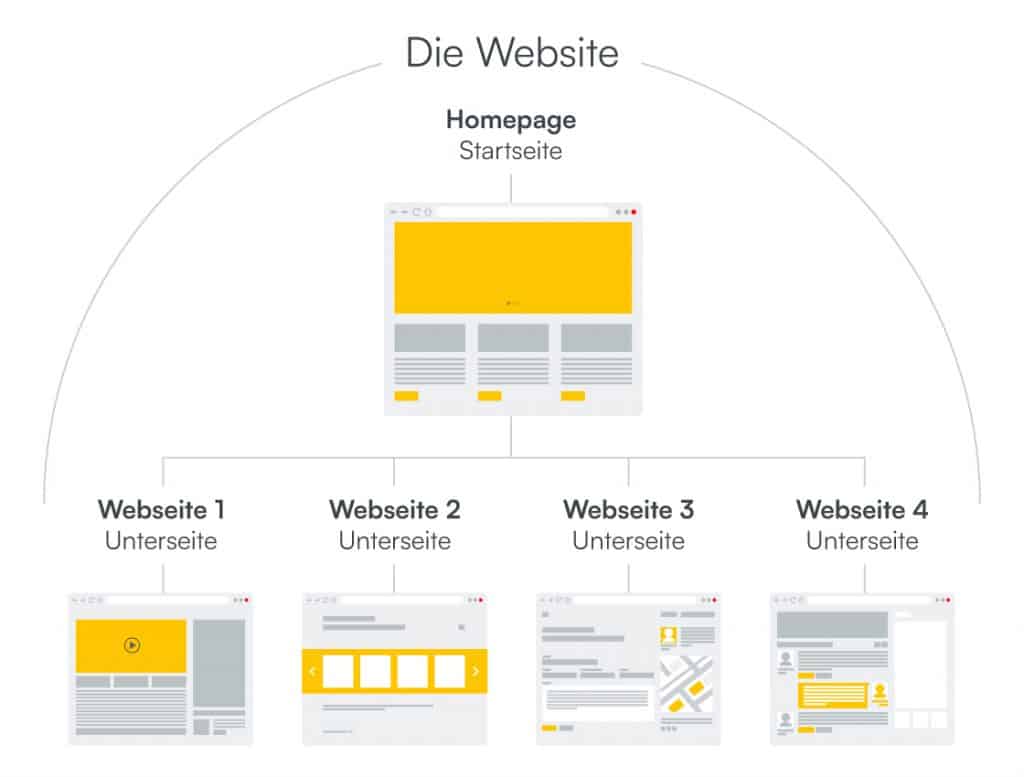 Was ist eine Website? Begriffe und Kriterien einfach erklärt! | Herold