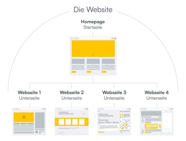 Was ist eine Website? Begriffe und Kriterien einfach erklärt! | Herold