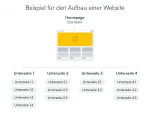 Was ist eine Website? Begriffe und Kriterien einfach erklärt! | Herold